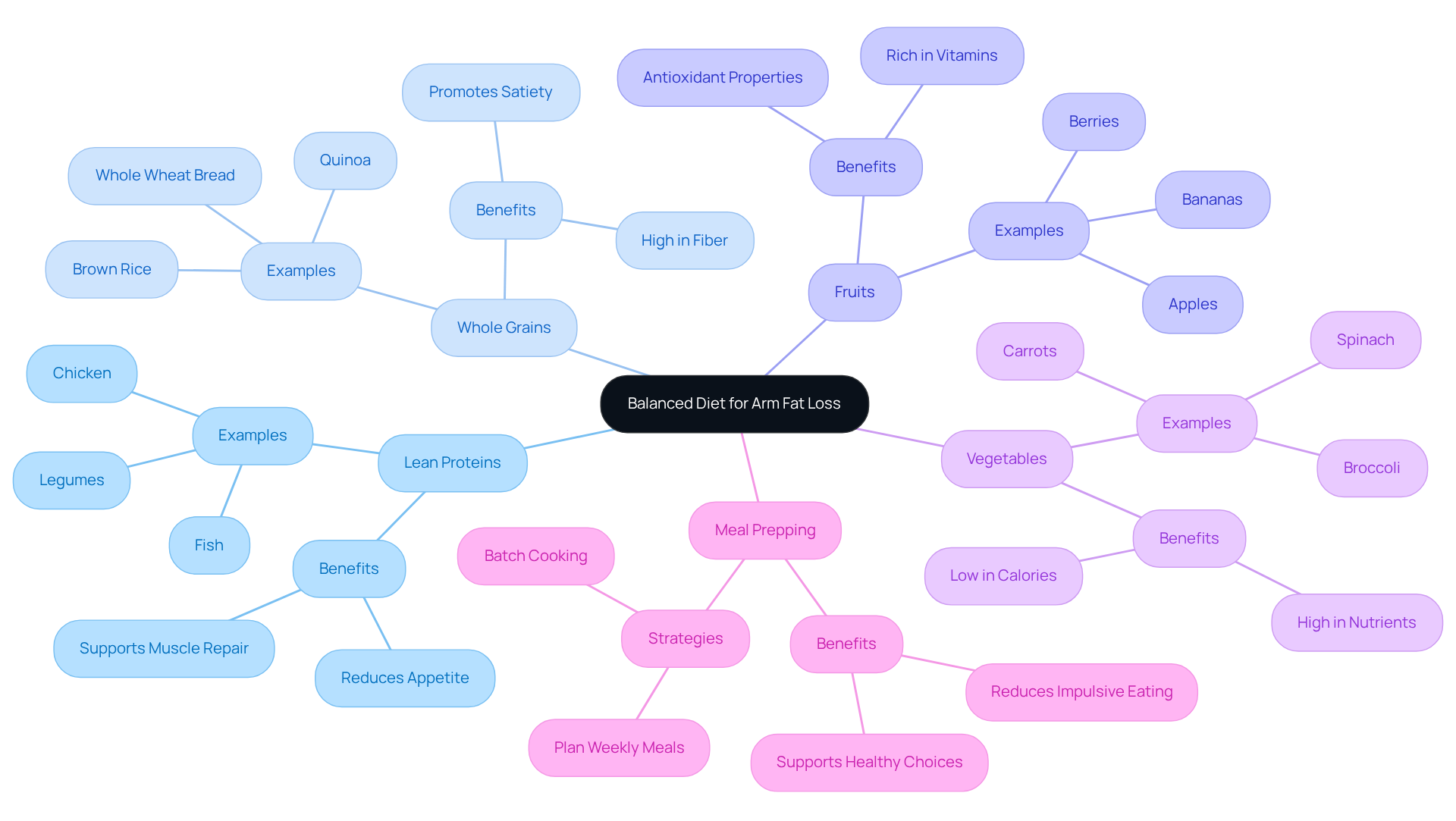 The central idea is a balanced diet for arm fat loss, with branches showing the types of foods to include and strategies like meal prepping that support your goals.