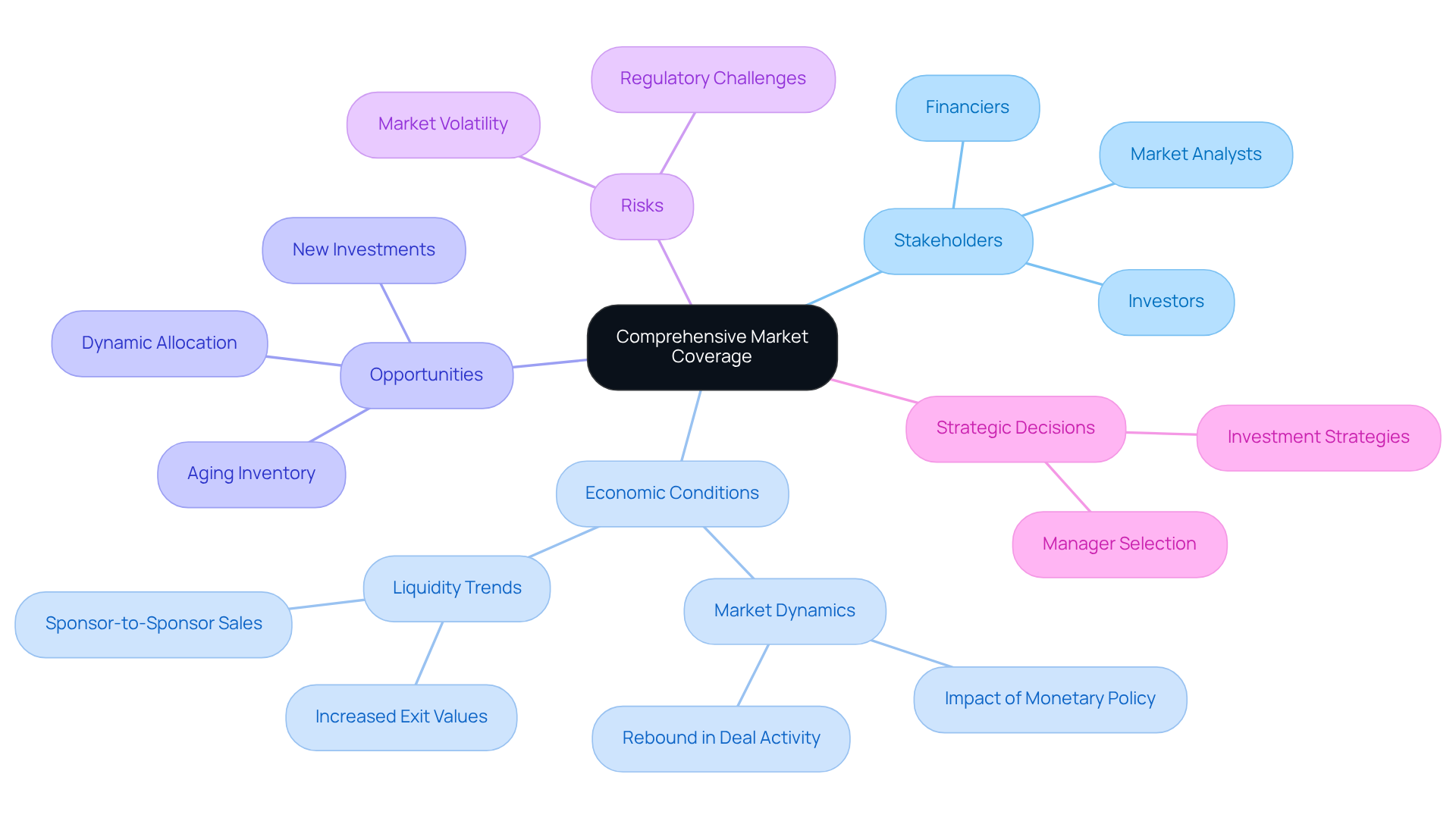The central node represents the main topic, while the branches show key areas of focus. Each sub-branch provides more detail, helping you see how everything connects in the private market.