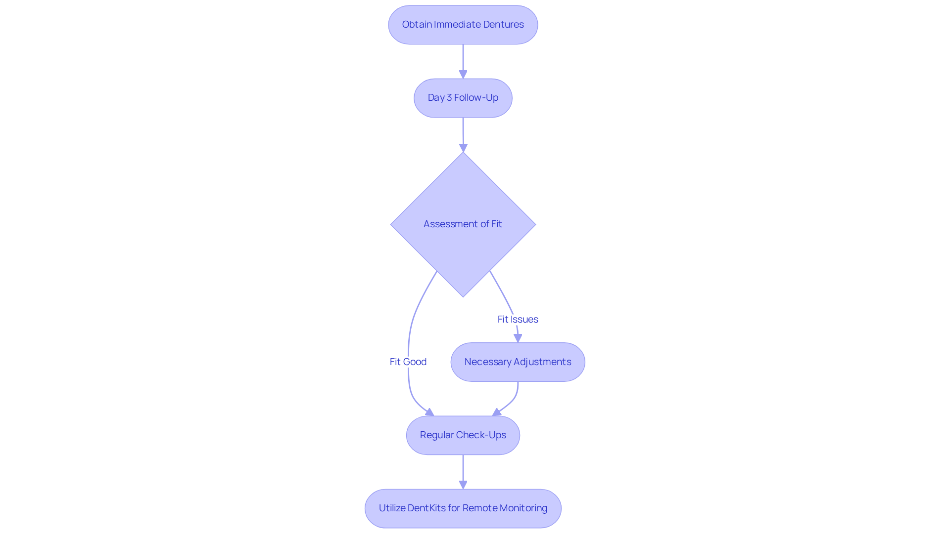 Each step in the flowchart represents an important action to take after getting immediate dentures. Follow the arrows to understand the sequence of care needed to ensure comfort and optimal performance.