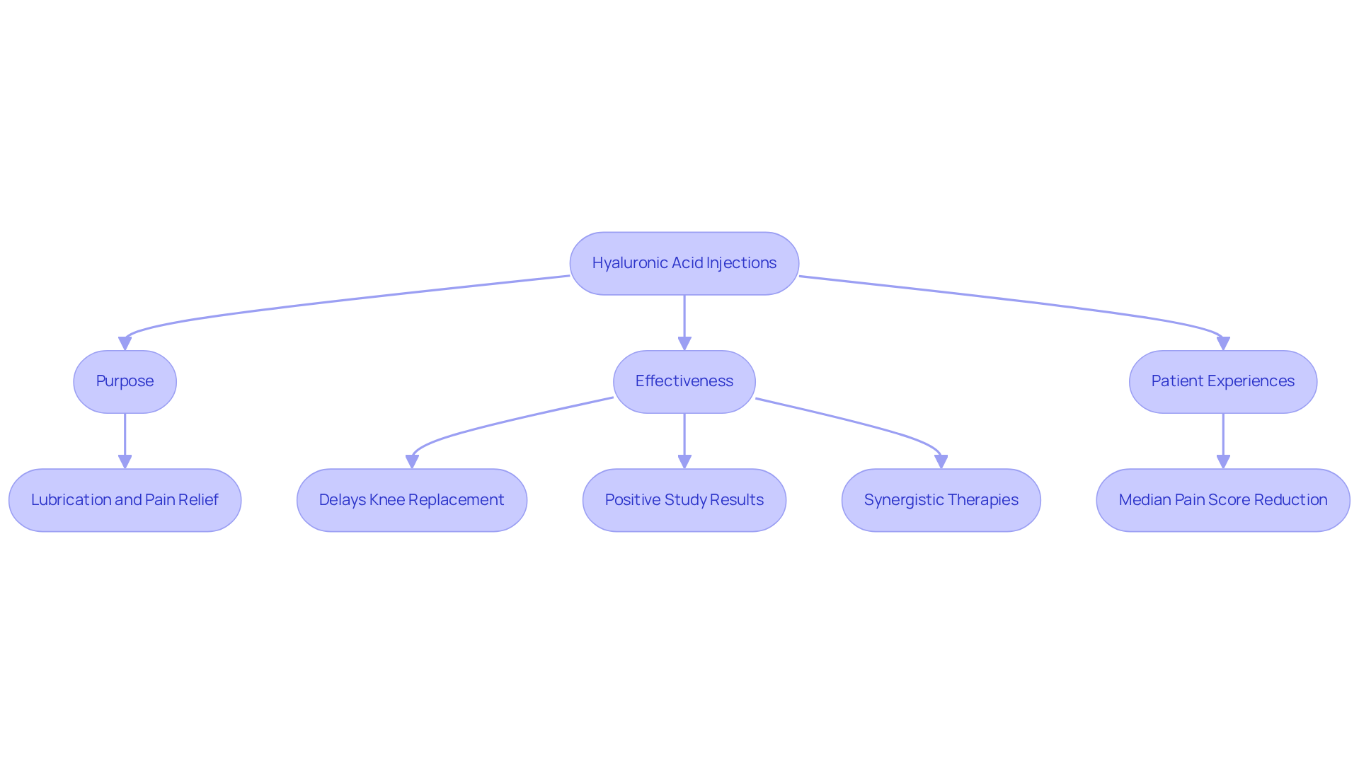 This flowchart outlines the process and benefits of hyaluronic acid injections. Start with the main treatment, then follow the arrows to see its purpose, effectiveness, and real patient experiences. Each box provides key information to help you understand how this treatment can help manage knee osteoarthritis.