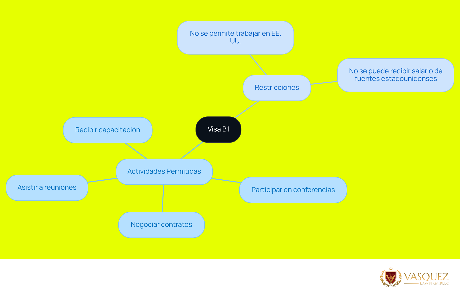 B1 Visa: Significado y Claves para Inmigrantes Recientes
