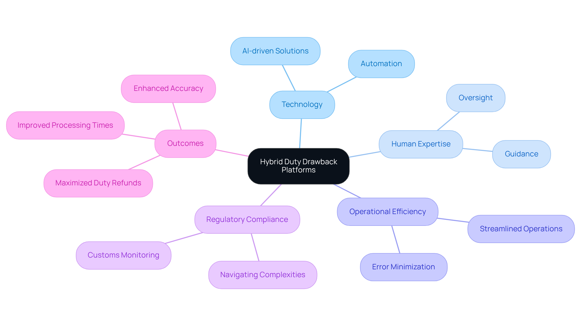 Start at the center with the main concept of hybrid platforms, then explore how technology and human expertise work together. Each branch shows a different aspect of the platform's benefits, helping you understand the full picture.
