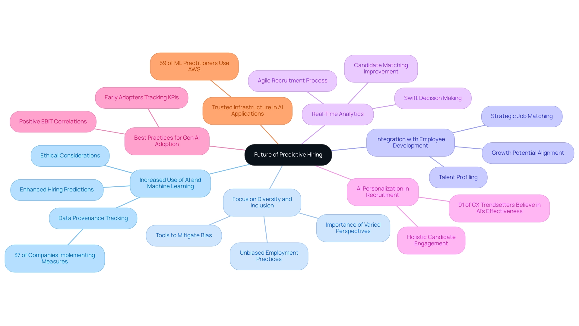 Each main branch represents a key trend in predictive hiring, with sub-branches providing detailed insights and statistics related to that trend.