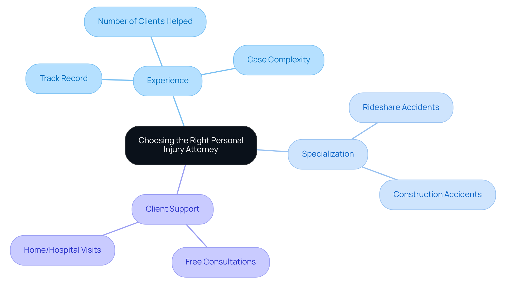 This mindmap helps you understand what to look for in a personal injury attorney. Start at the center with the main idea, then follow the branches to see important factors like their experience, specialization in specific accident types, and the support they offer to clients.