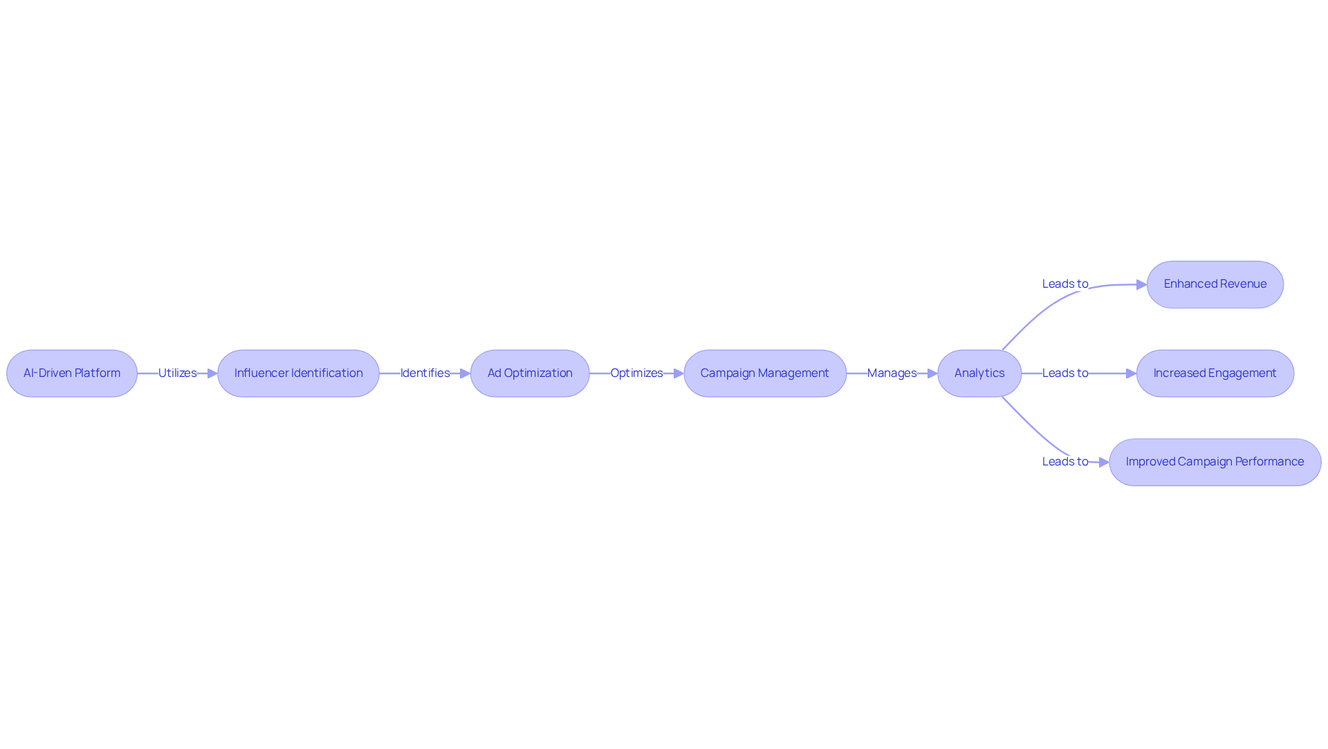 Each box represents a step in the AI advertising process. Follow the arrows to see how AI enhances each stage, from identifying influencers to optimizing ads and analyzing results.