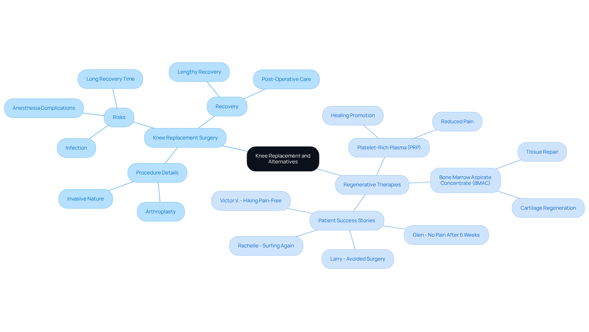 The center represents the main topic of knee replacement and its alternatives. Follow the branches to explore details about the surgery, the innovative therapies available, and real patient experiences that highlight the effectiveness of these treatments.