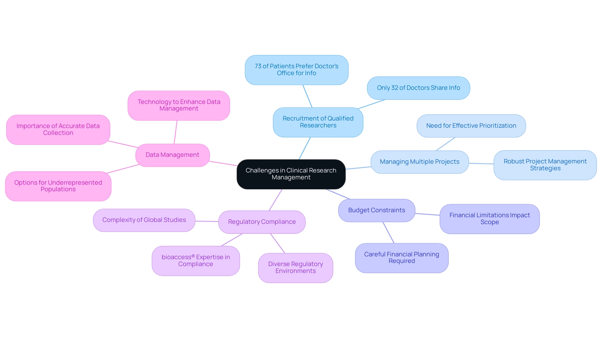 Each branch represents a key challenge in clinical research management. The colors indicate different categories, while sub-branches provide detailed insights related to each challenge.