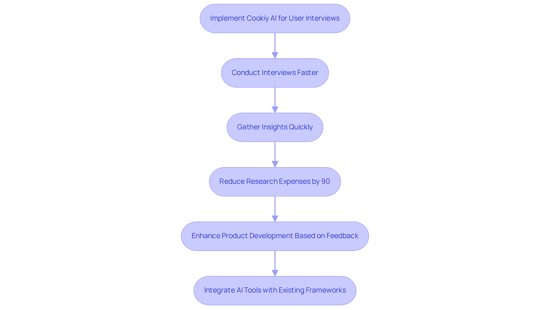 Each step in the flowchart represents a part of the process for using Cookiy AI. Follow the arrows to see how each action leads to the next, ultimately enhancing user interviews and product development.