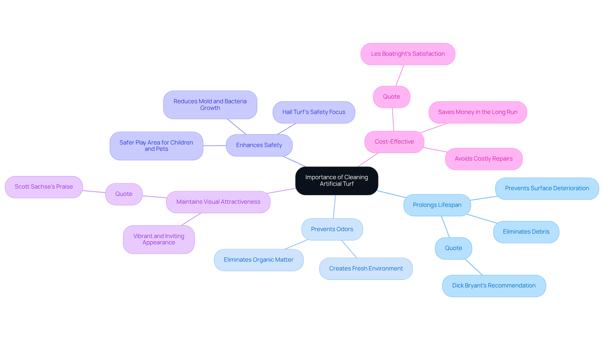 The central node represents the main topic, while each branch shows a specific benefit of cleaning artificial turf. Follow the branches to explore each reason and see how they contribute to the overall importance.