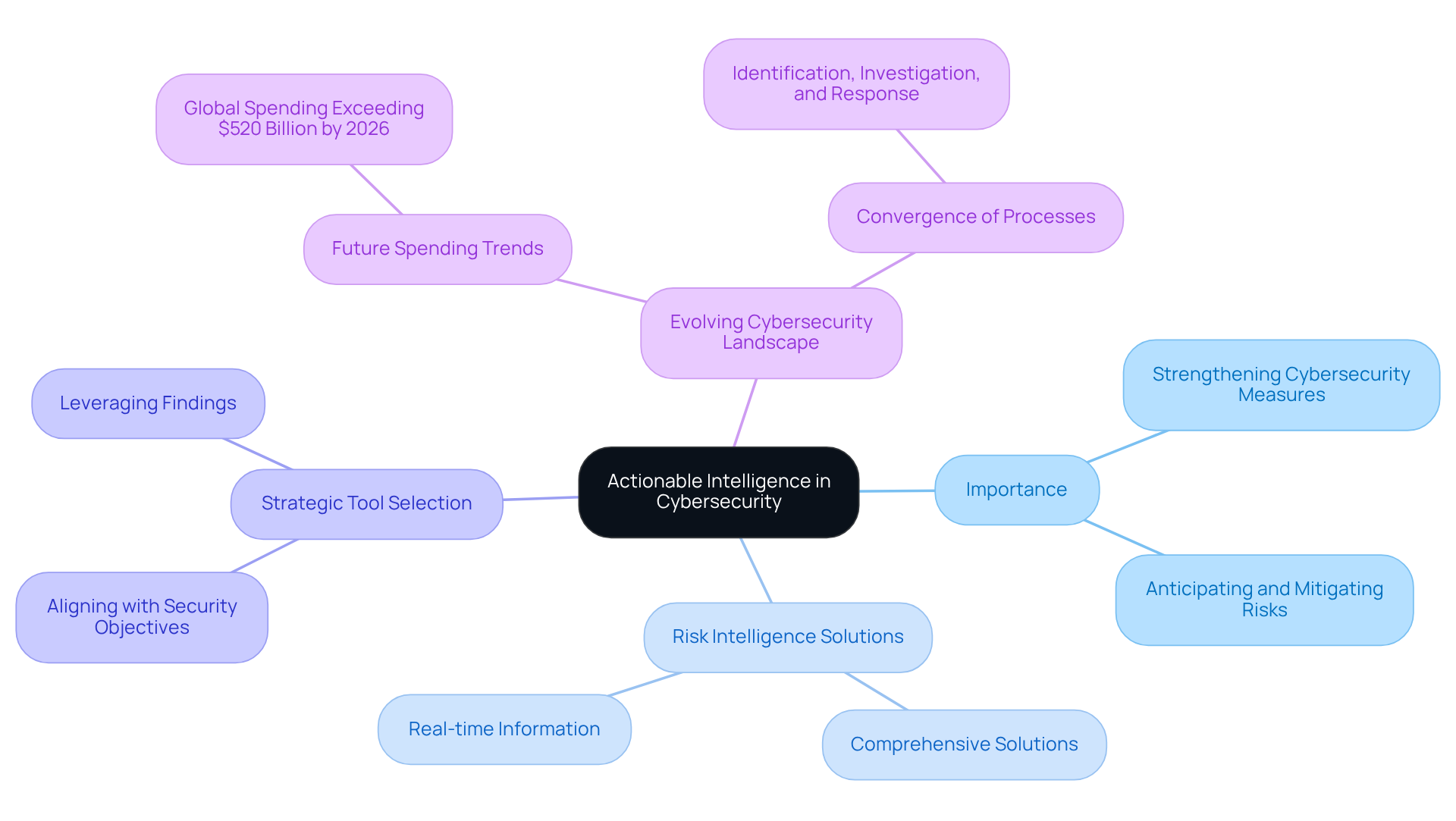 The central node represents the main theme, while the branches show key areas of focus. Each sub-branch provides specific insights related to that area, helping you understand how they connect to the overall strategy. The central node represents the main theme, while the branches show key areas of focus. Each sub-branch provides specific insights related to that area, helping you understand how they connect to the overall strategy.