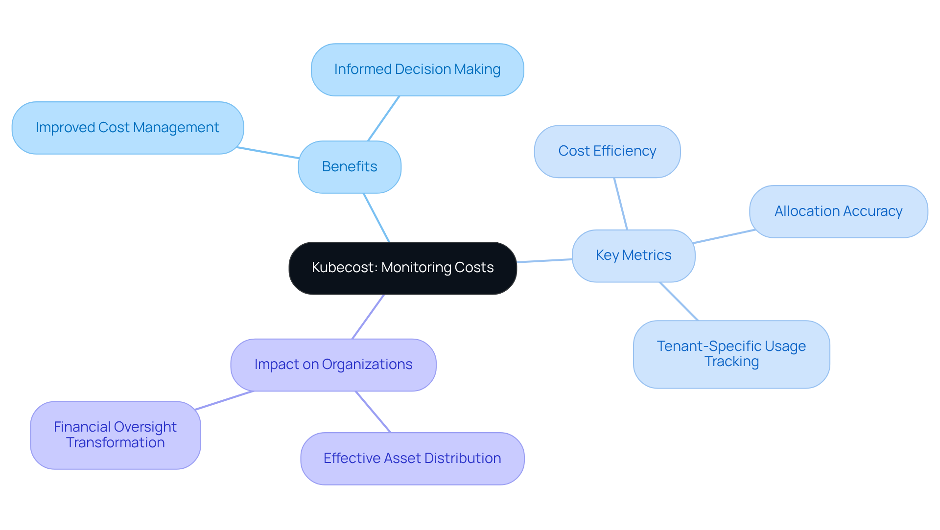 This mindmap illustrates how Kubecost helps organizations manage costs in multi-tenant environments. Start at the center with Kubecost, then explore the benefits, key metrics, and overall impact on organizations. Each branch represents a different aspect of how Kubecost contributes to effective cost management.