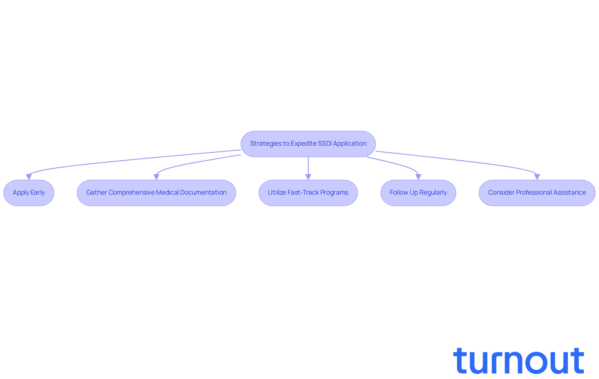 Each box represents a strategy you can use to speed up your SSDI application. Follow the arrows to see how each step can help you navigate the process more efficiently.