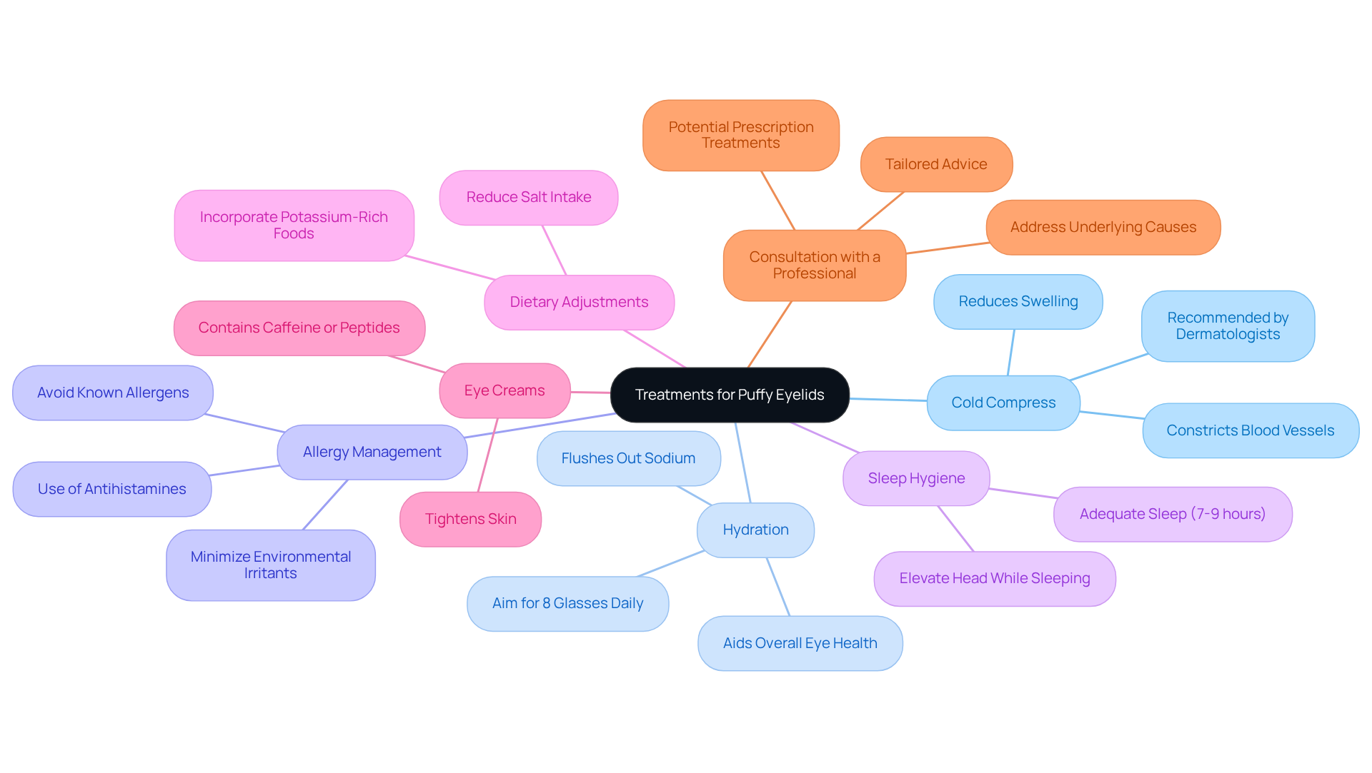The center shows the main topic, and each branch represents a different treatment option. Follow the branches to learn about each remedy and its benefits. The center shows the main topic, and each branch represents a different treatment option. Follow the branches to learn about each remedy and its benefits.