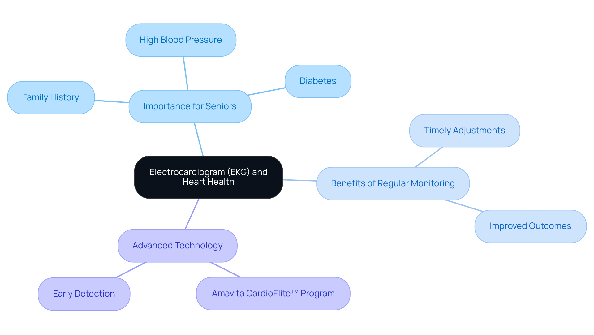 This mindmap starts with EKGs at the center, showing how they relate to heart health, especially for seniors. Each branch represents a key aspect: why EKGs are important, the benefits of regular monitoring, and the technology used in evaluations. Follow the branches to see how these ideas connect and support heart health. This mindmap starts with EKGs at the center, showing how they relate to heart health, especially for seniors. Each branch represents a key aspect: why EKGs are important, the benefits of regular monitoring, and the technology used in evaluations. Follow the branches to see how these ideas connect and support heart health.