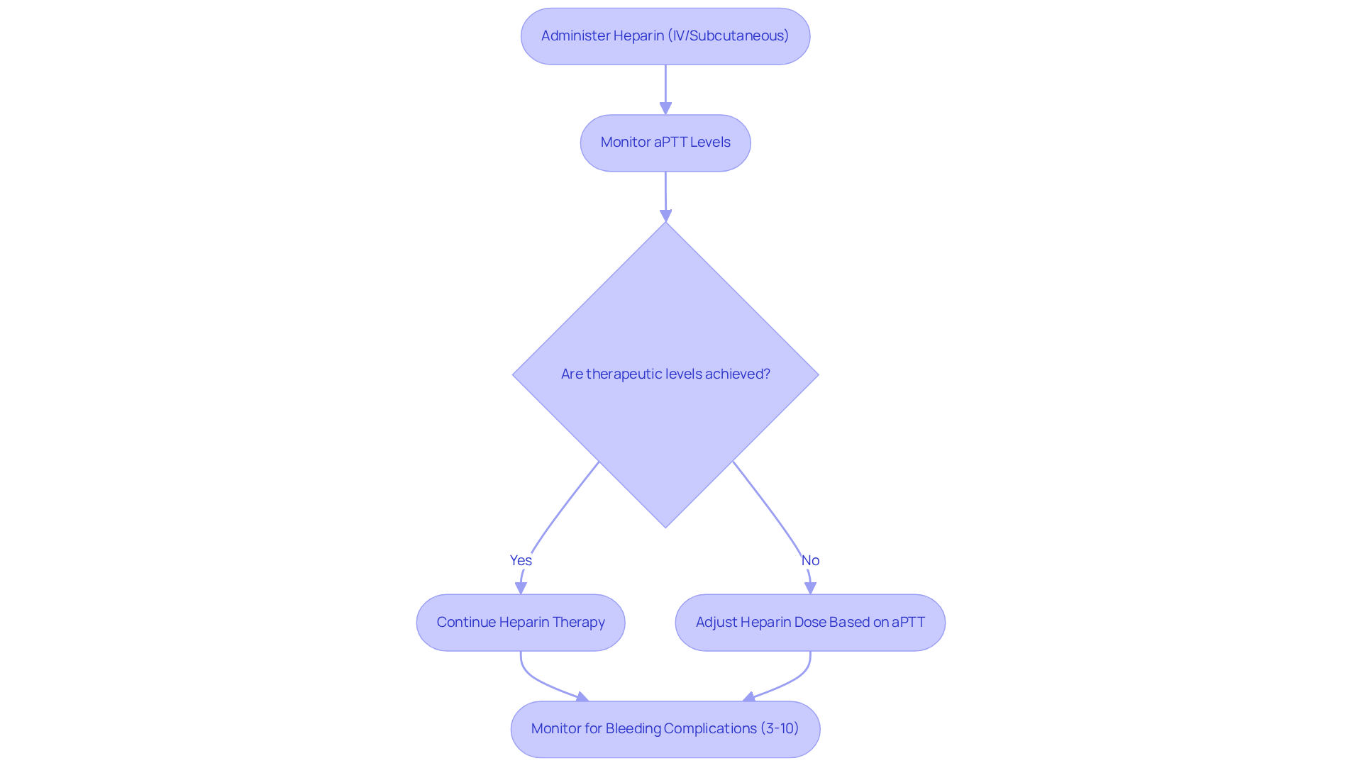This flowchart illustrates the steps taken in administering Heparin and monitoring its effects. Each box represents a step in the process, and decision points guide you on what to do next based on patient response.