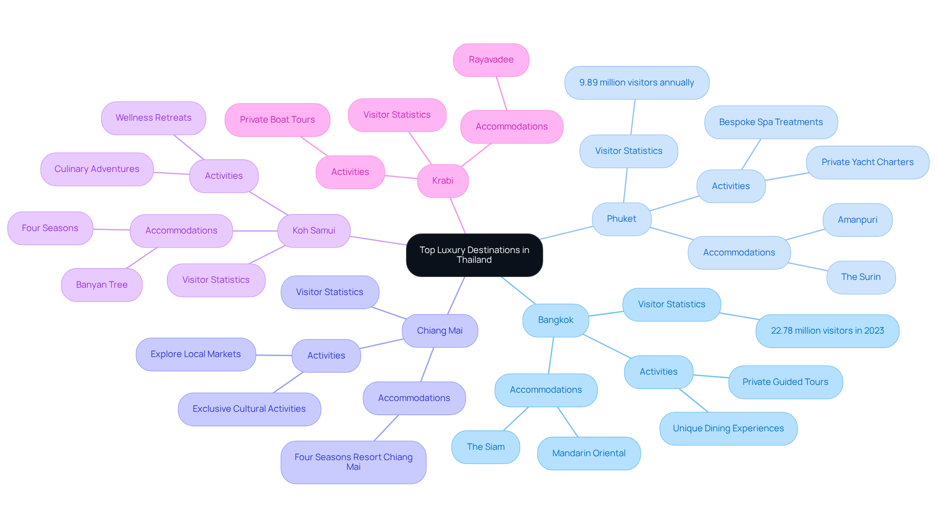The central node represents the overall theme of luxury travel in Thailand, while each branch highlights a different destination. Each sub-branch provides details on what makes that location special, such as where to stay and things to do. The central node represents the overall theme of luxury travel in Thailand, while each branch highlights a different destination. Each sub-branch provides details on what makes that location special, such as where to stay and things to do.