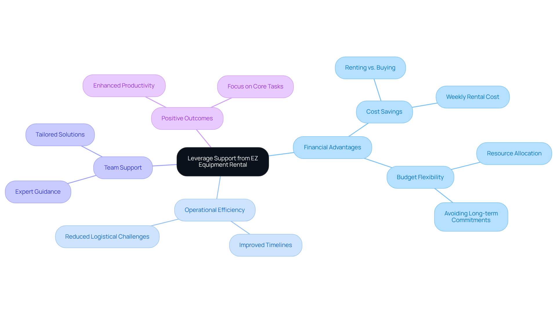 The center shows the main idea of leveraging support from EZ Equipment Rental. Each branch represents a key benefit, and the sub-branches detail specific aspects of those benefits. This layout helps visualize how renting tools can enhance project management. The center shows the main idea of leveraging support from EZ Equipment Rental. Each branch represents a key benefit, and the sub-branches detail specific aspects of those benefits. This layout helps visualize how renting tools can enhance project management.