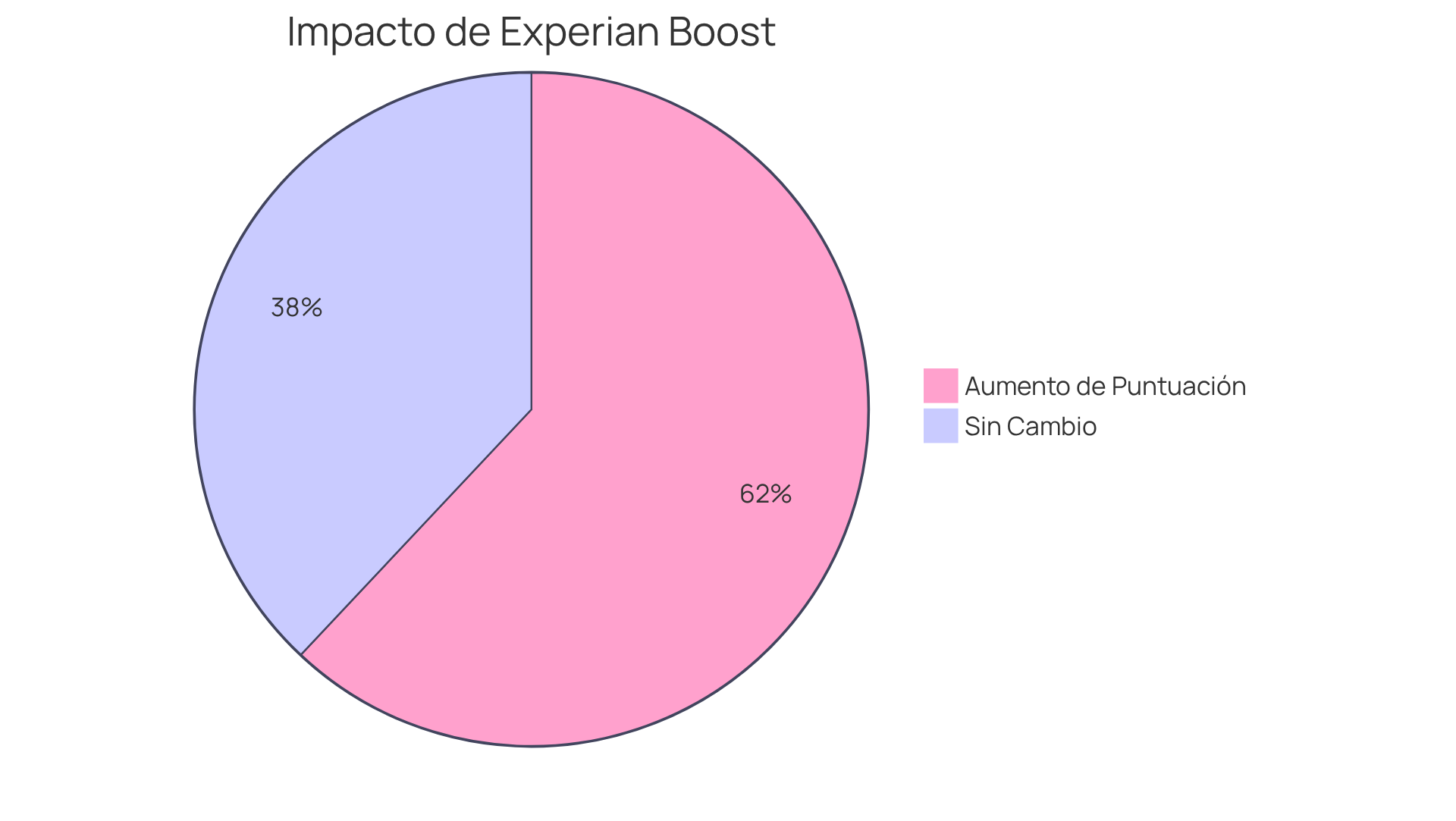 El segmento azul representa a los consumidores que vieron un aumento en su puntuación crediticia gracias a Experian Boost, mientras que el gris muestra a aquellos que no notaron cambios. ¡Cuanto más grande el segmento azul, más personas se beneficiaron!