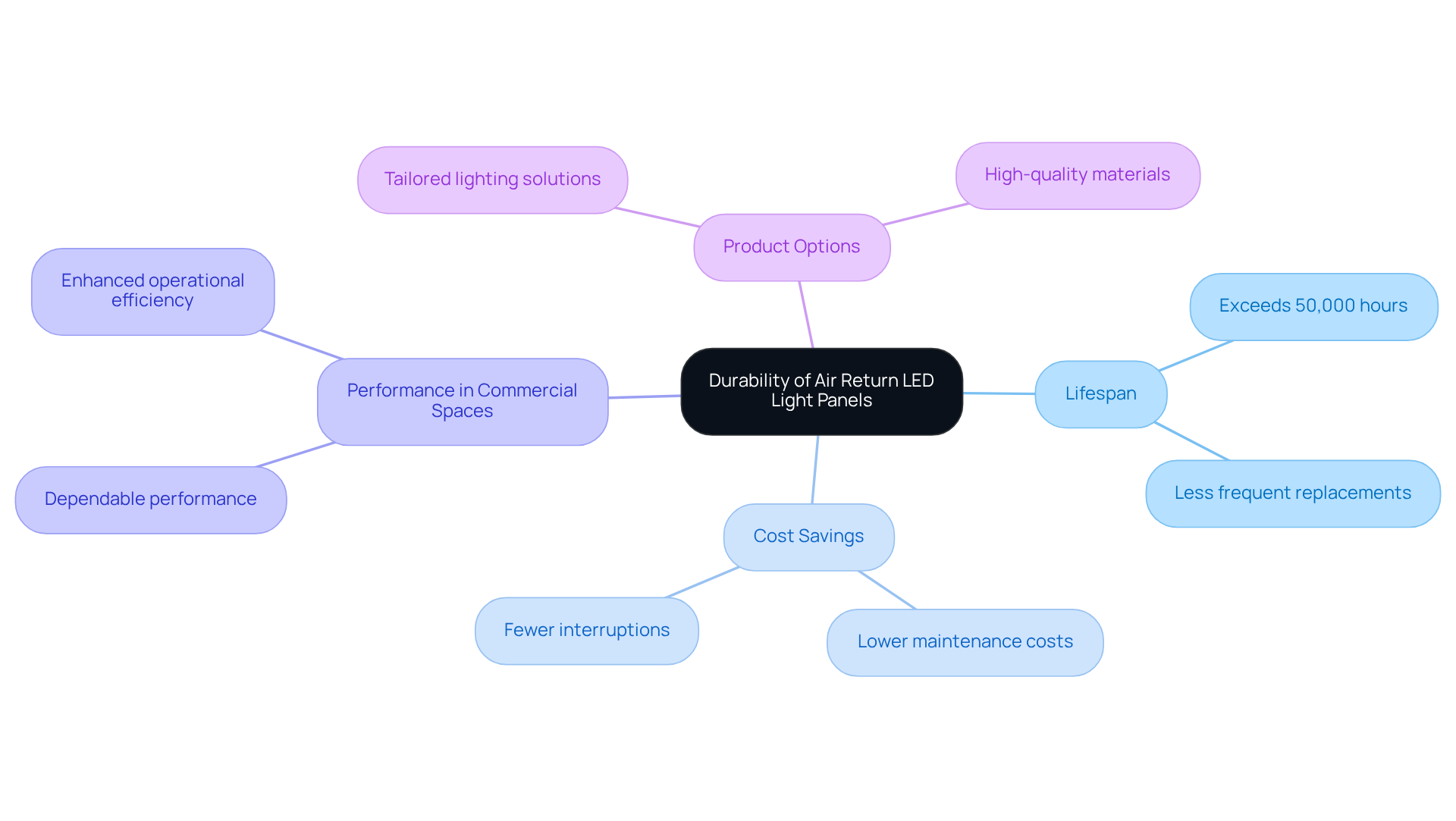 10 Benefits of Air Return LED Light Panels for Building Owners