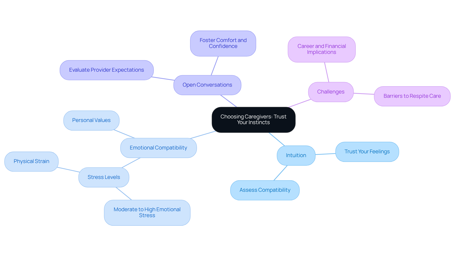 In this mindmap, the center represents the main idea of trusting your instincts when choosing caregivers. Each branch explores related themes, showing how they connect to the overall decision-making process.