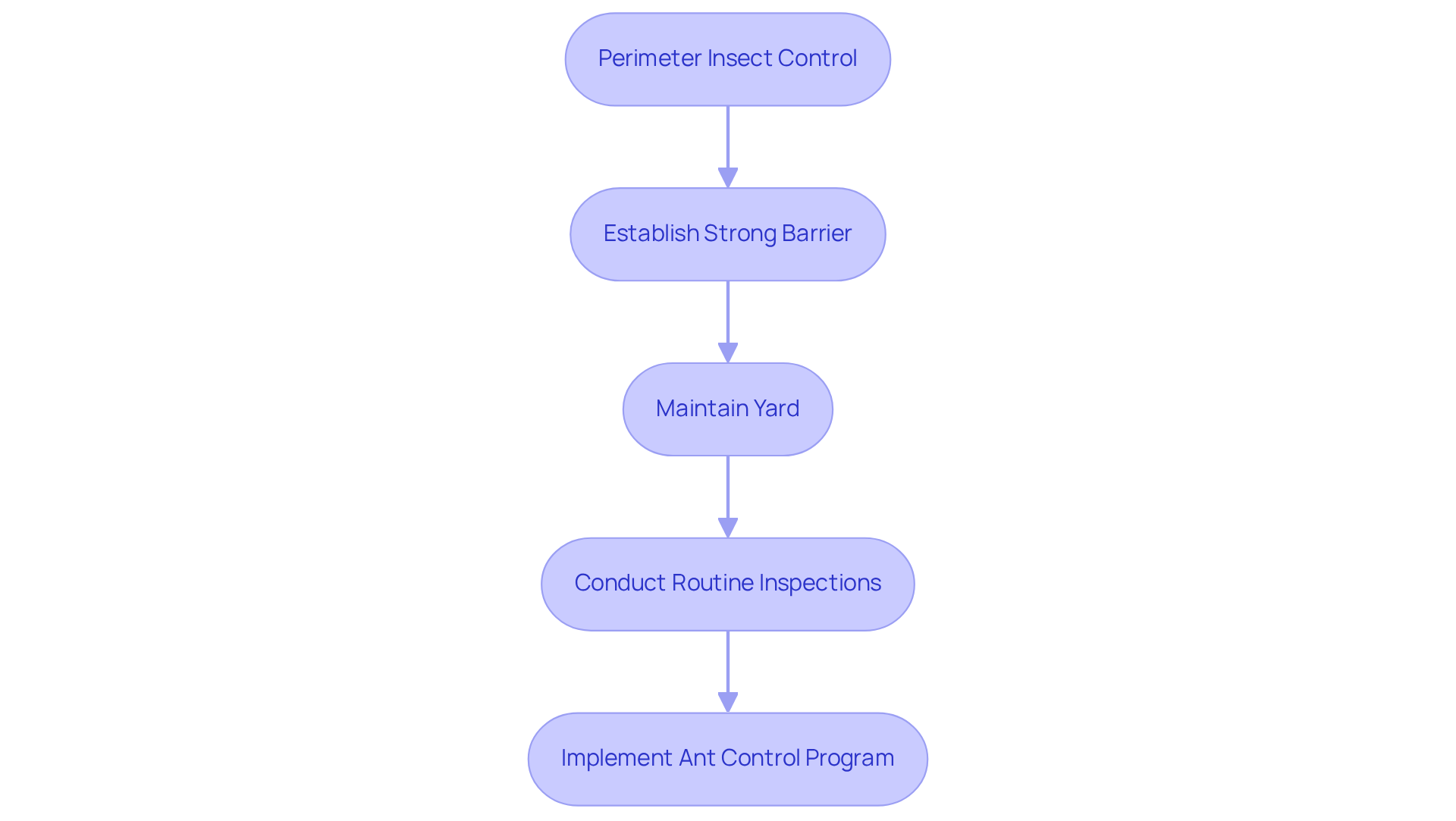 Follow the arrows to see how each step contributes to keeping your home pest-free. Each box represents an important action you can take to protect your space.