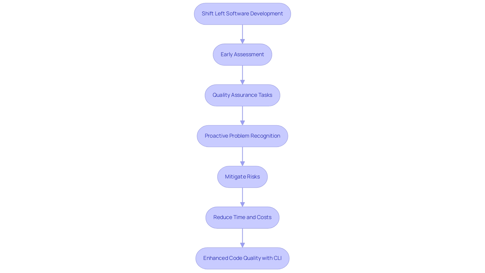 Each box represents a step in the Shift Left Software Development process, with arrows indicating the flow of actions and benefits.