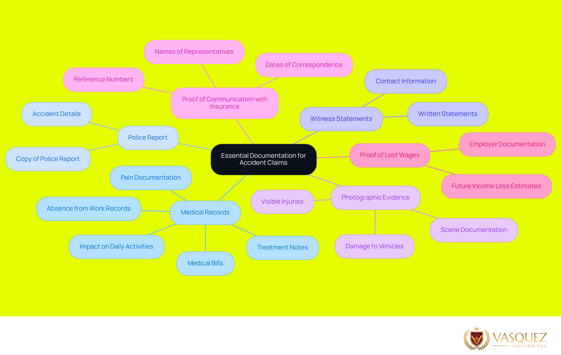 This mindmap helps you visualize what documents you need to gather for your accident claim. Start at the center with the main idea, then follow the branches to see each type of documentation and what specific items you should collect under each category.