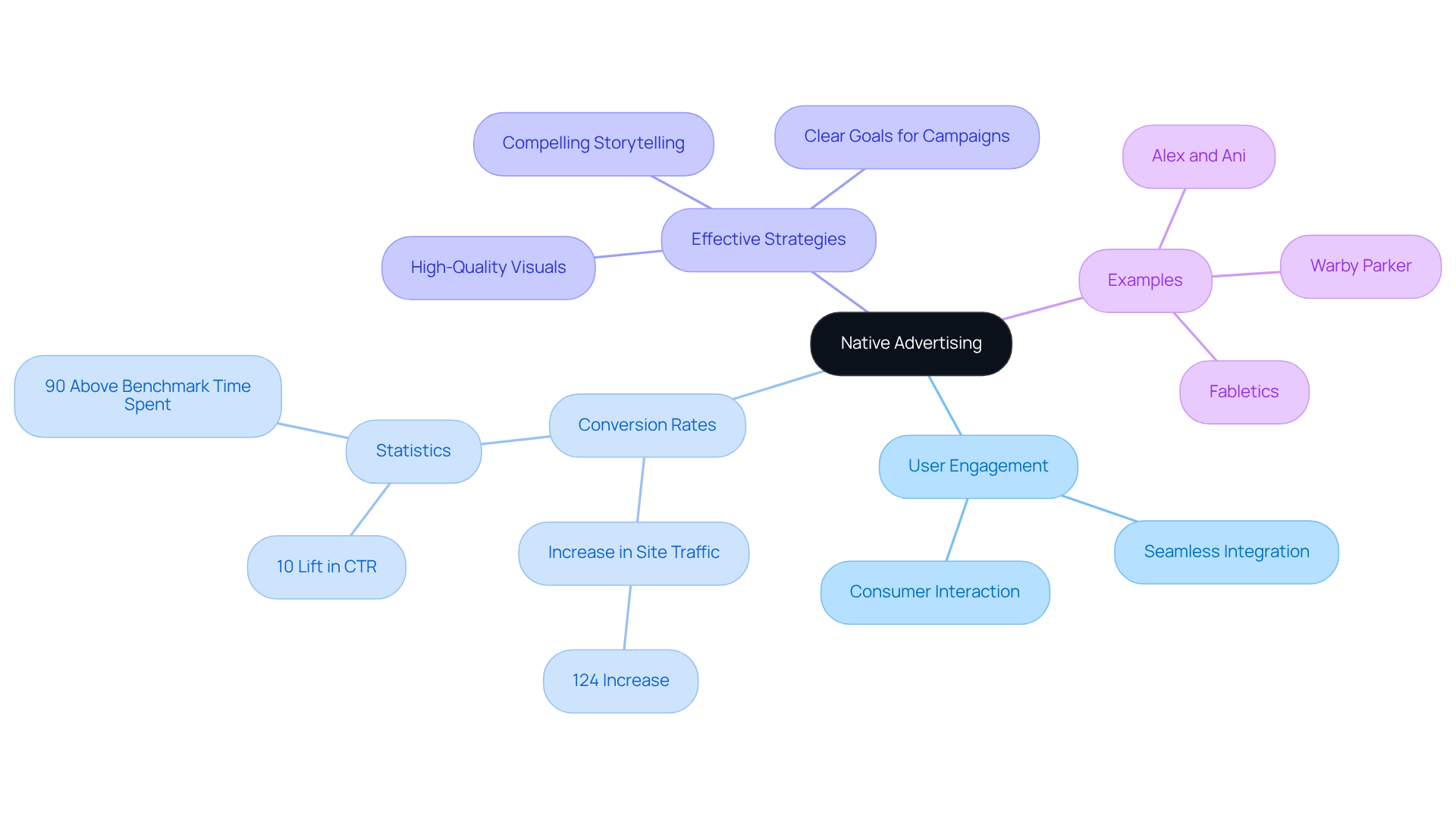 The center represents the main idea of native advertising, with branches showing how it affects user engagement, conversion rates, strategies for success, and real-world examples. Follow the branches to explore each aspect in detail.