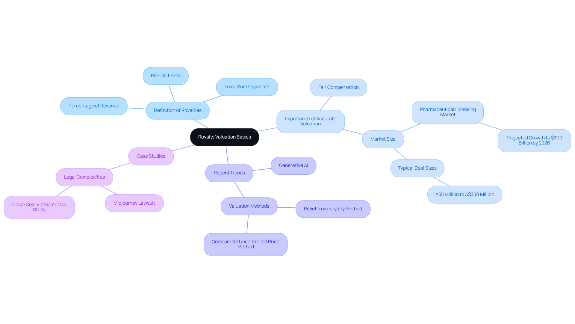 The central node represents the main topic of royalty valuation. Each branch represents a key concept, and the sub-branches provide detailed information about each concept. This structure helps you see how everything connects and supports your understanding of royalty valuation.
