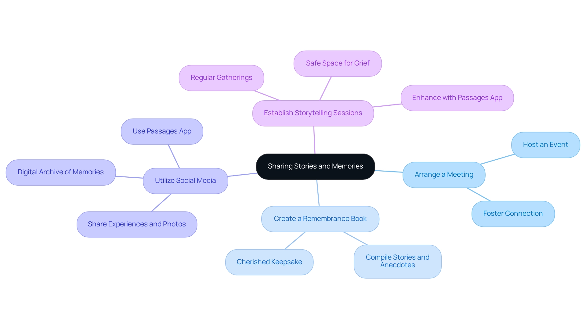 Begin at the center with the main idea of sharing memories, then explore each branch to see different methods and how they contribute to connecting with others and healing.