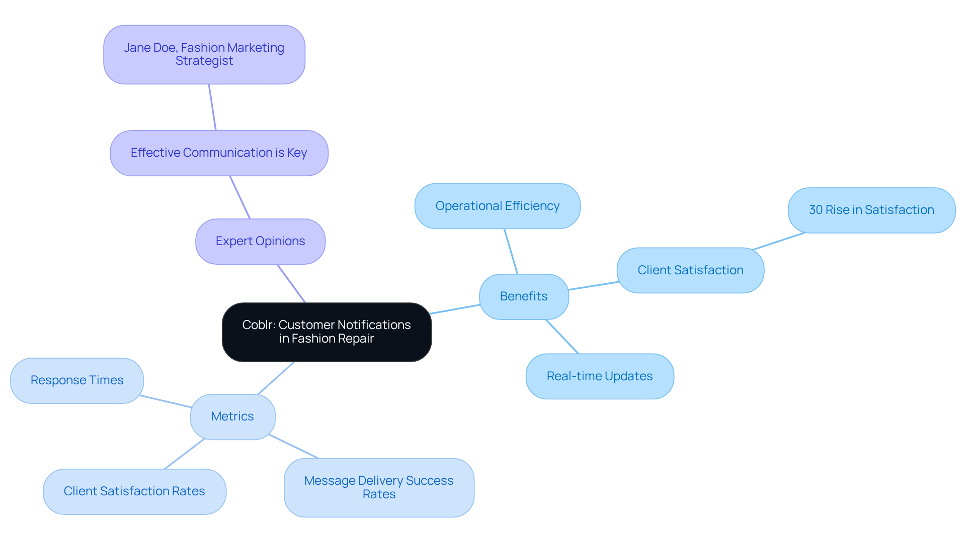 The central node represents Coblr's role, while branches show the benefits, metrics for success, and insights from experts. Each branch helps you understand how Coblr enhances communication in fashion repair.