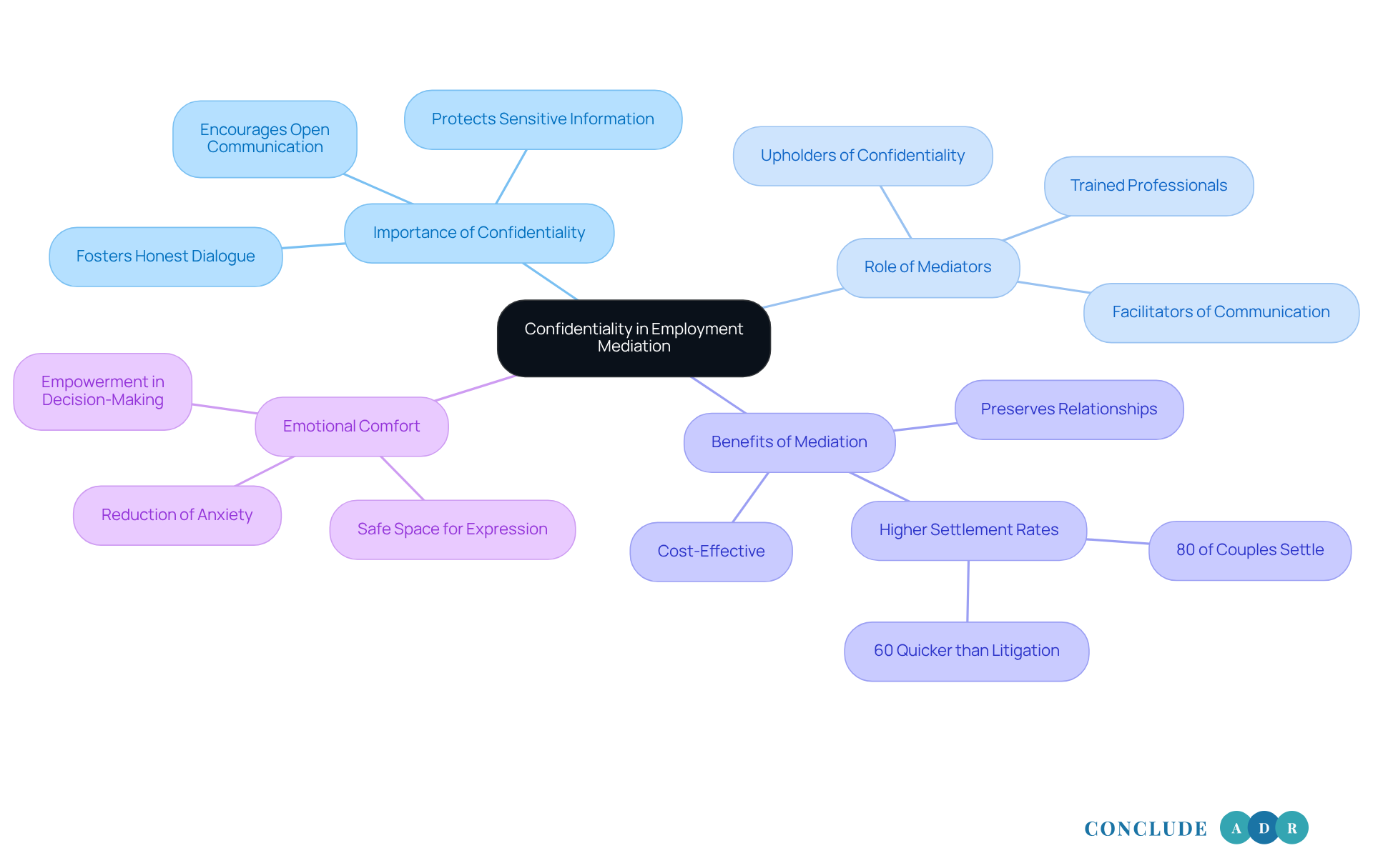The central node represents the main theme of confidentiality, while the branches show how it relates to various aspects of mediation. Each color-coded branch helps you see the connections and importance of each area.