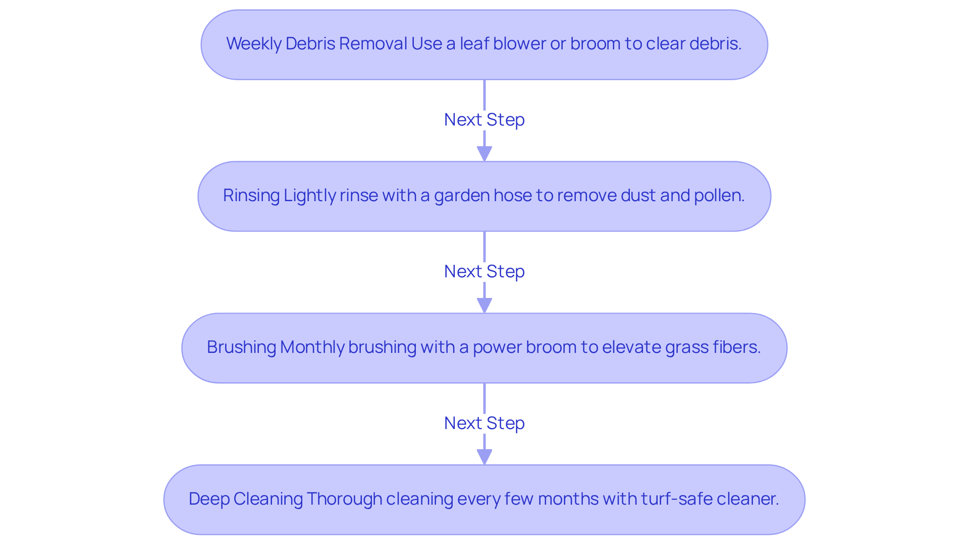 Follow the arrows to see the steps for keeping your artificial turf clean and well-maintained. Each box shows what to do and when, ensuring your turf stays beautiful and functional.