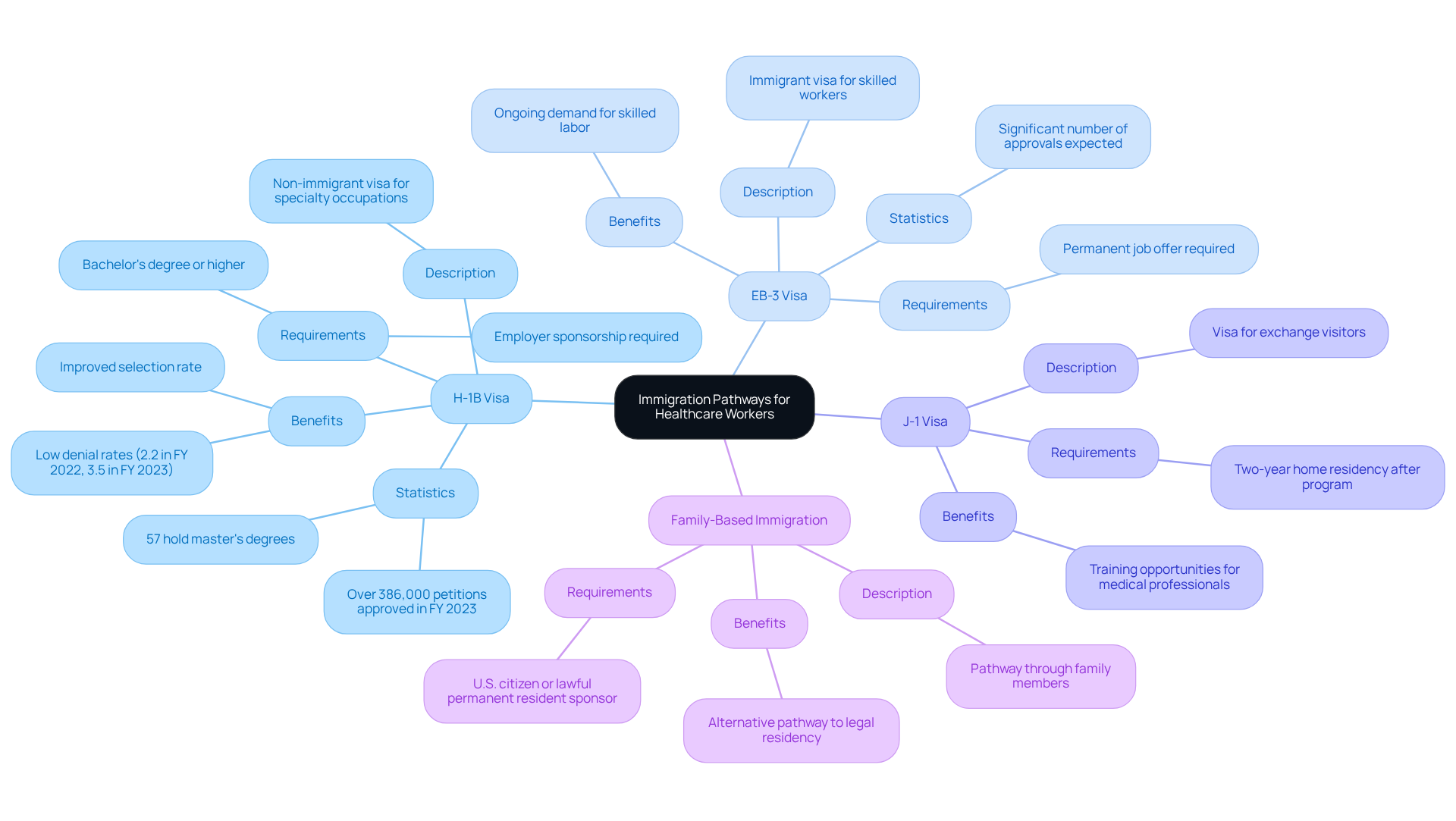 The central node represents the main topic, while each branch shows a different visa option. Follow the branches to learn about the requirements and benefits of each pathway. The central node represents the main topic, while each branch shows a different visa option. Follow the branches to learn about the requirements and benefits of each pathway.