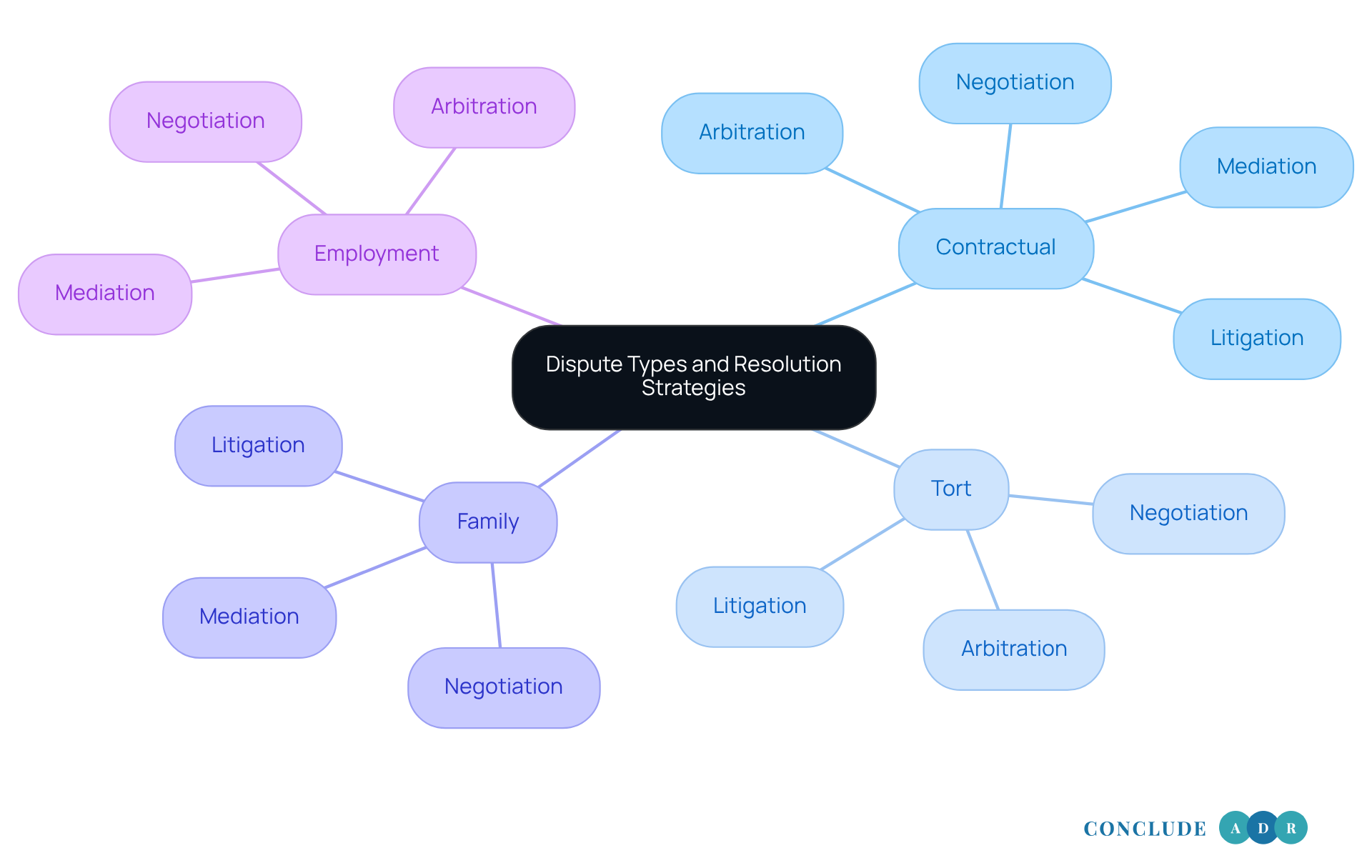 Each main branch represents a type of dispute, and the sub-branches show the tailored resolution strategies that can help address those specific conflicts. Follow the branches to see how each type is approached differently.