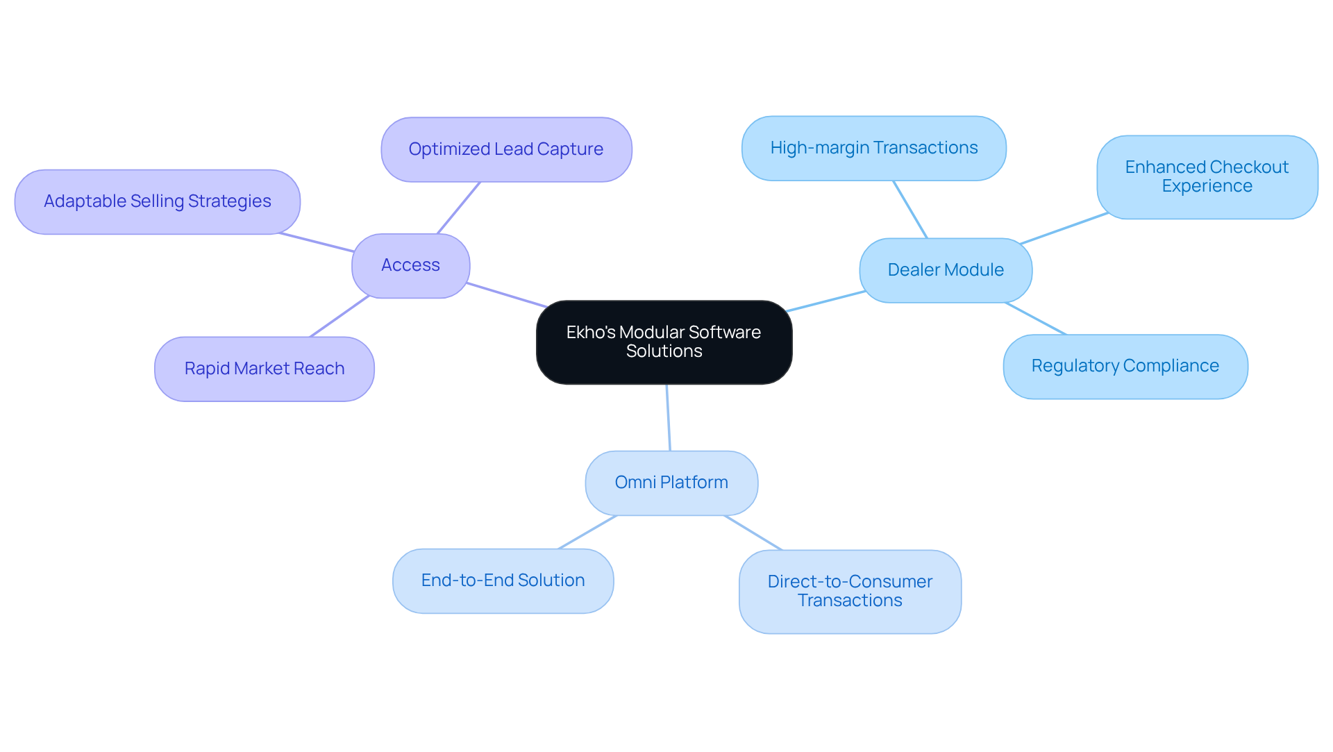 The central node represents Ekho's solutions, while the branches show the different modules and their key features. Follow the branches to see how each module contributes to enhancing sales strategies.