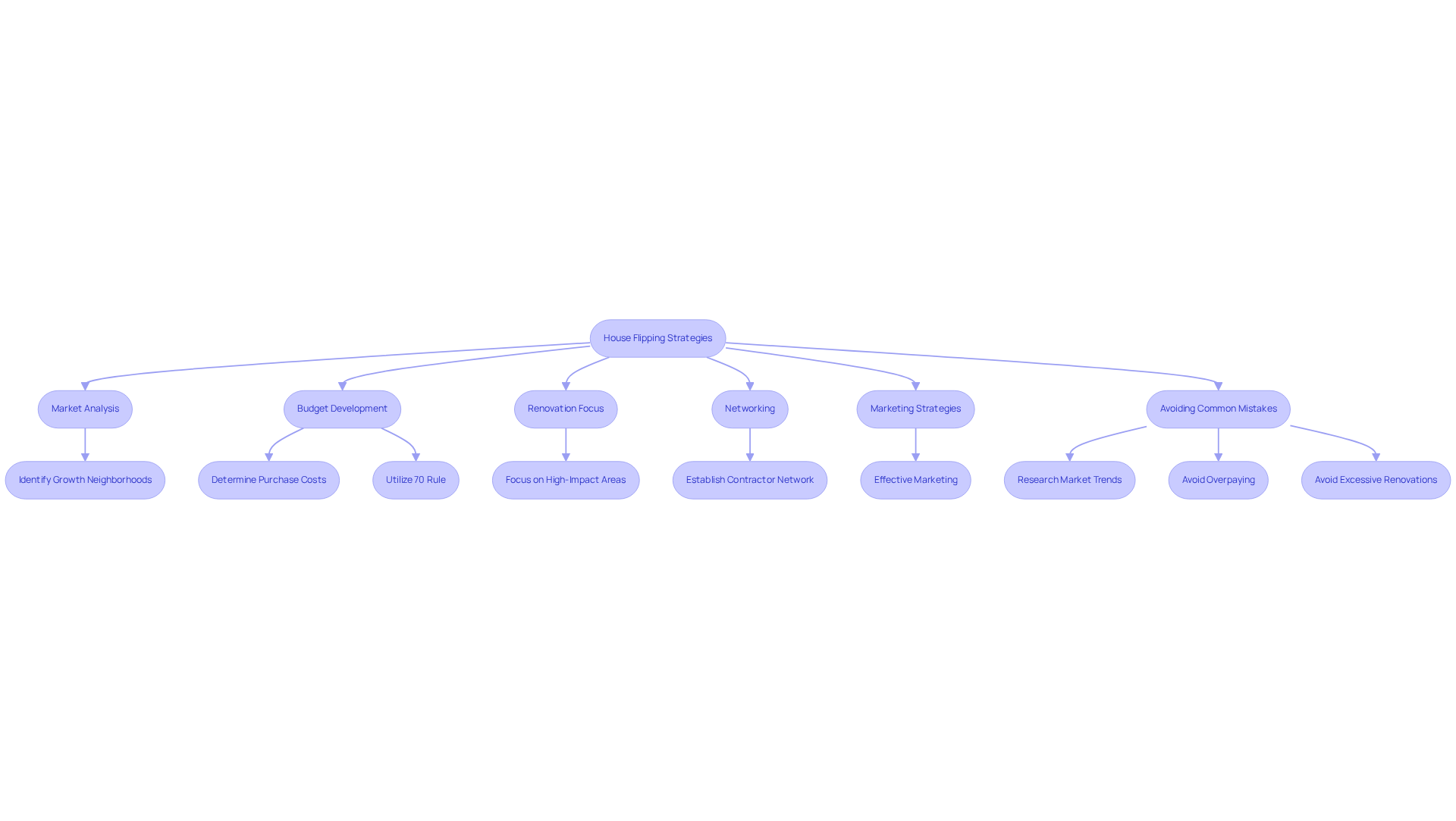 This flowchart outlines the essential steps for flipping houses successfully. Each box represents a key strategy, and the arrows show how these strategies connect and lead to a successful flip. Follow the flow to understand the process from market analysis to avoiding mistakes.