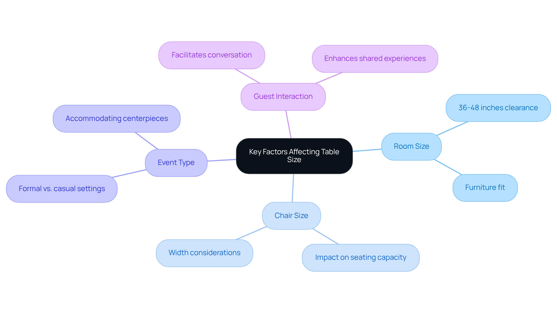 The central node represents the main decision of choosing a table size, while the branches show the important factors to consider. Each factor has its own sub-points that provide more detail on why they matter.