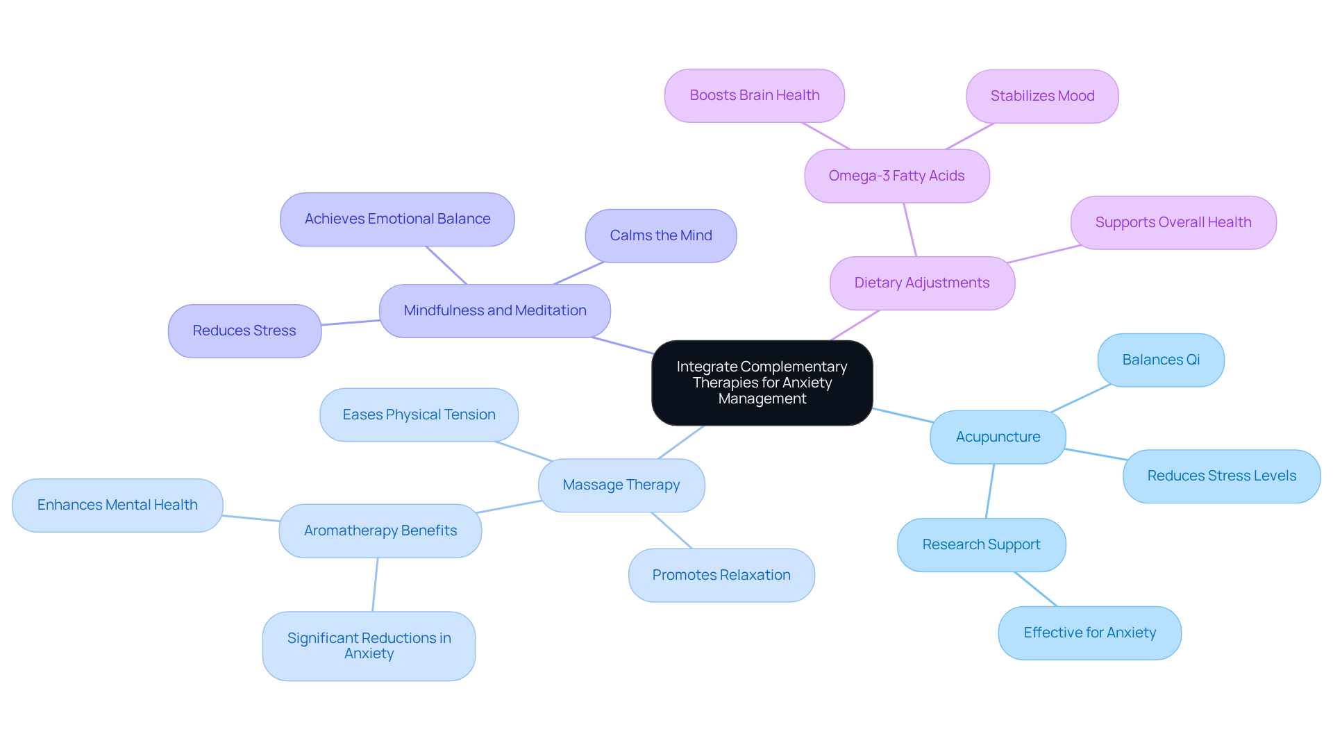 The center represents the main theme of integrating therapies, while the branches show different therapies that can help manage anxiety. Each branch highlights specific benefits or techniques related to that therapy.