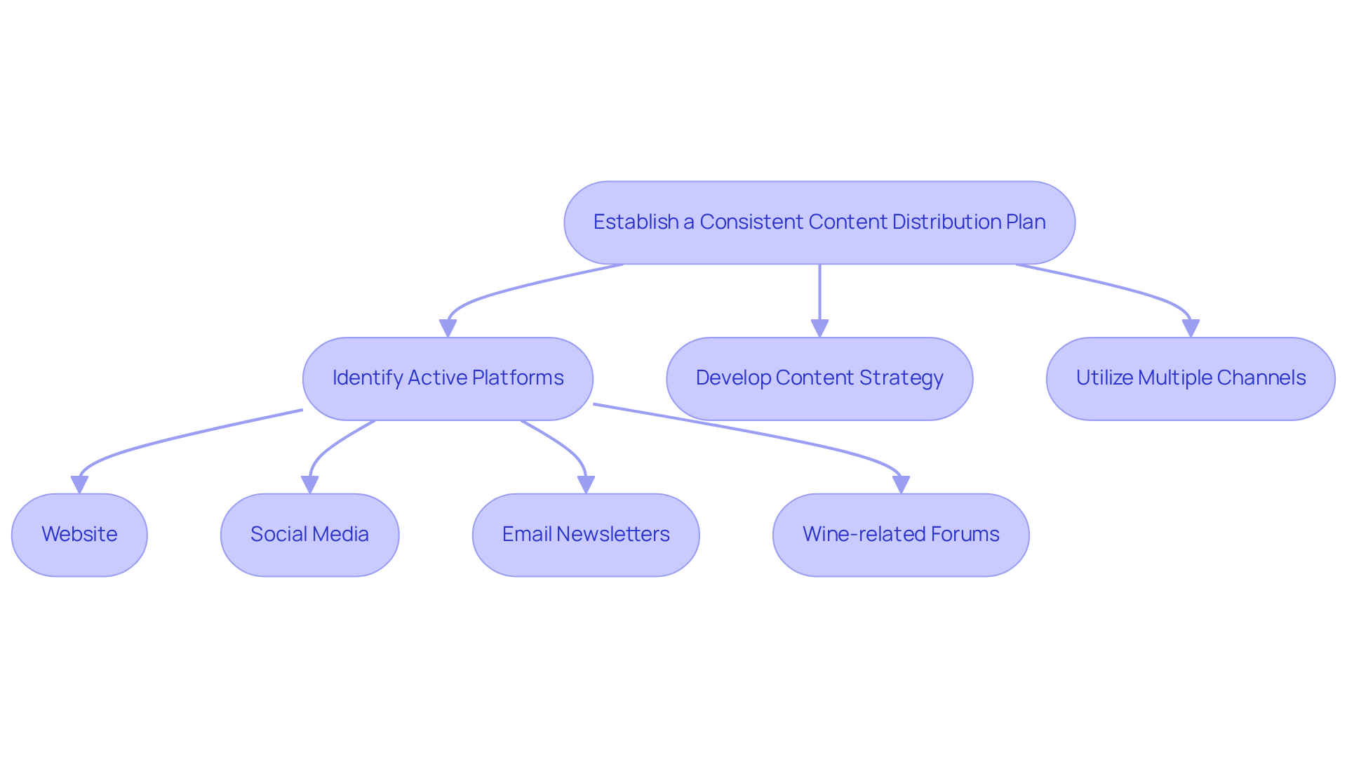 Follow the arrows to see the steps needed to create a successful content distribution plan for your winery. Each box shows a different stage or action, helping you visualize the process from identifying platforms to executing your strategy.