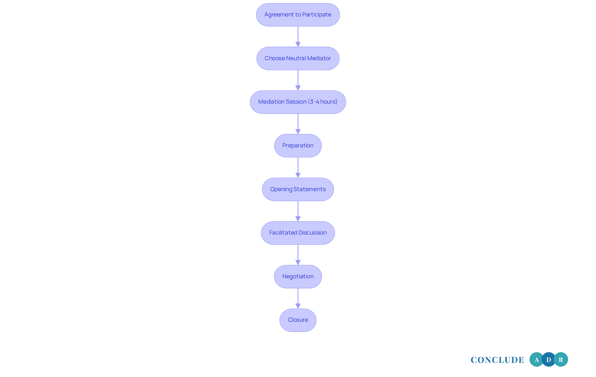 Follow the arrows to see how the mediation process unfolds. Each box represents a key step, starting from the agreement to participate and ending with the closure of the mediation. Follow the arrows to see how the mediation process unfolds. Each box represents a key step, starting from the agreement to participate and ending with the closure of the mediation.