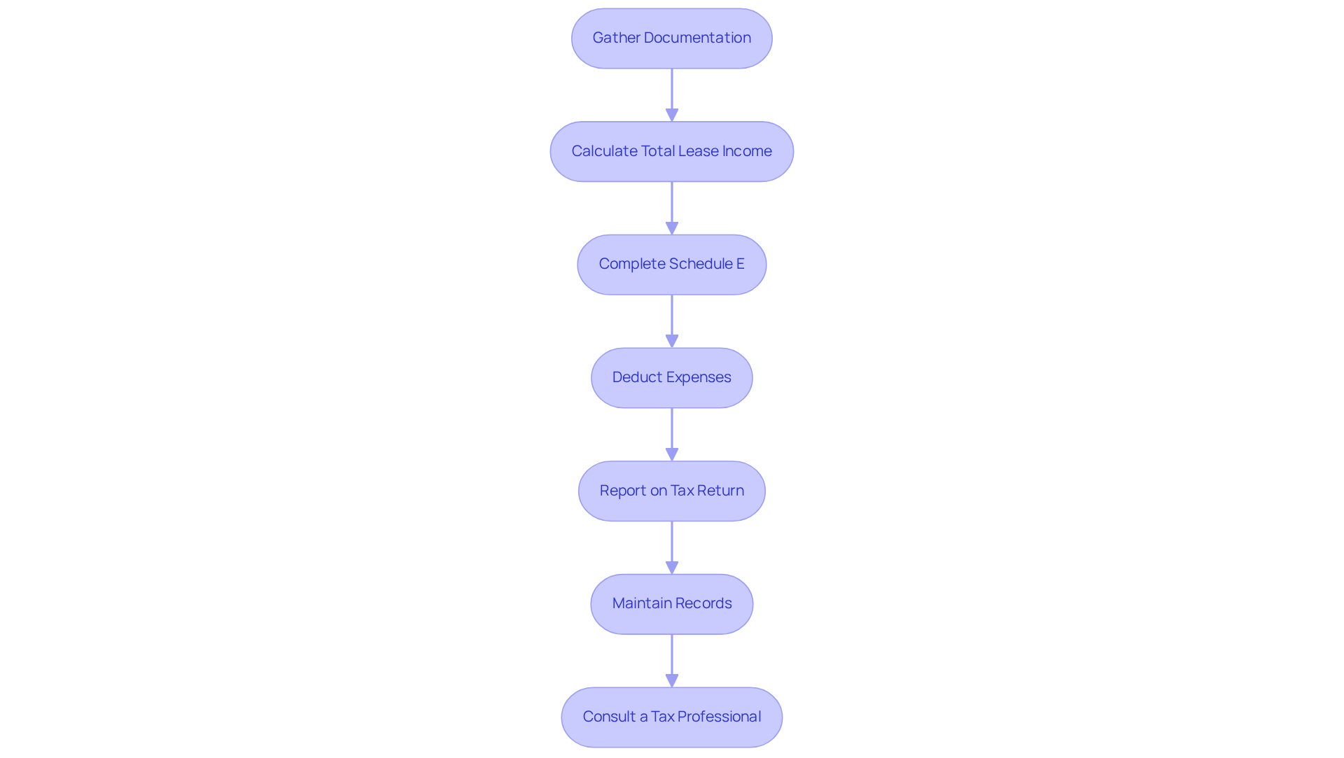 Each box represents a step you need to take when reporting rental income. Follow the arrows to see the order in which you should complete these steps to ensure everything is done correctly and efficiently.