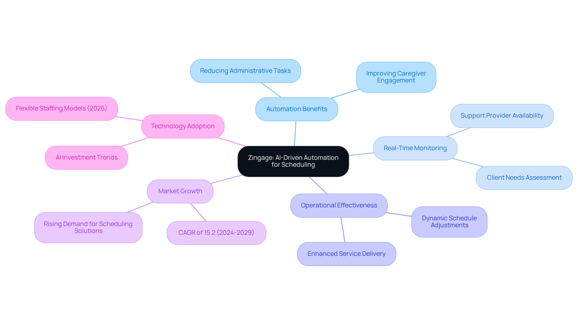 The central node represents the main topic, while branches show related concepts and benefits of AI in scheduling. Each color-coded branch helps you see how different aspects connect to the overall theme.