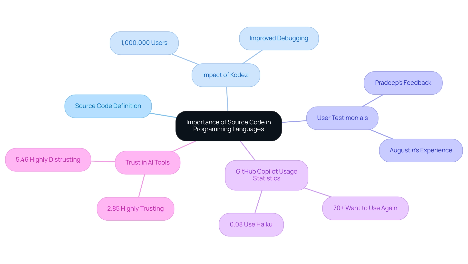 The central node represents the overall topic, with branches showing key elements such as definitions, tools, user experiences, and statistics.