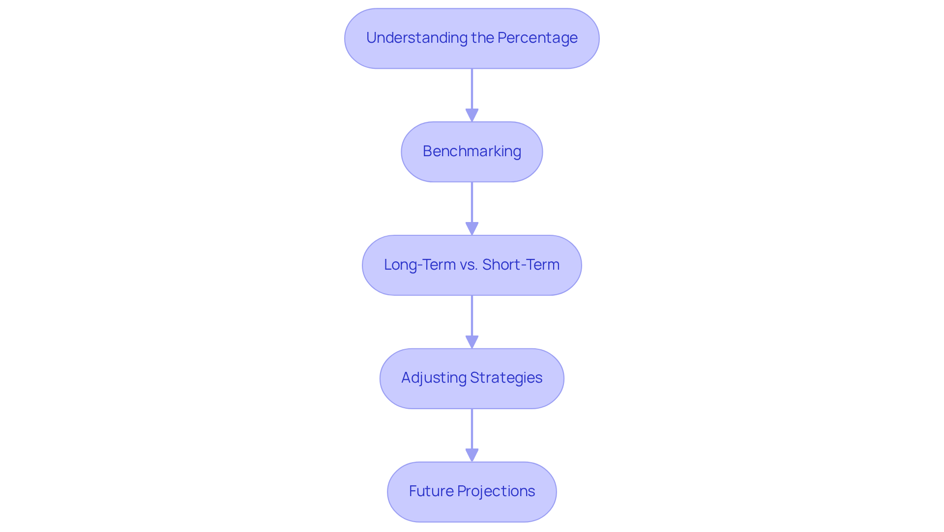 Follow the arrows to understand how to analyze your ROI results step by step. Each box represents a crucial aspect of the analysis, helping you make informed investment decisions.