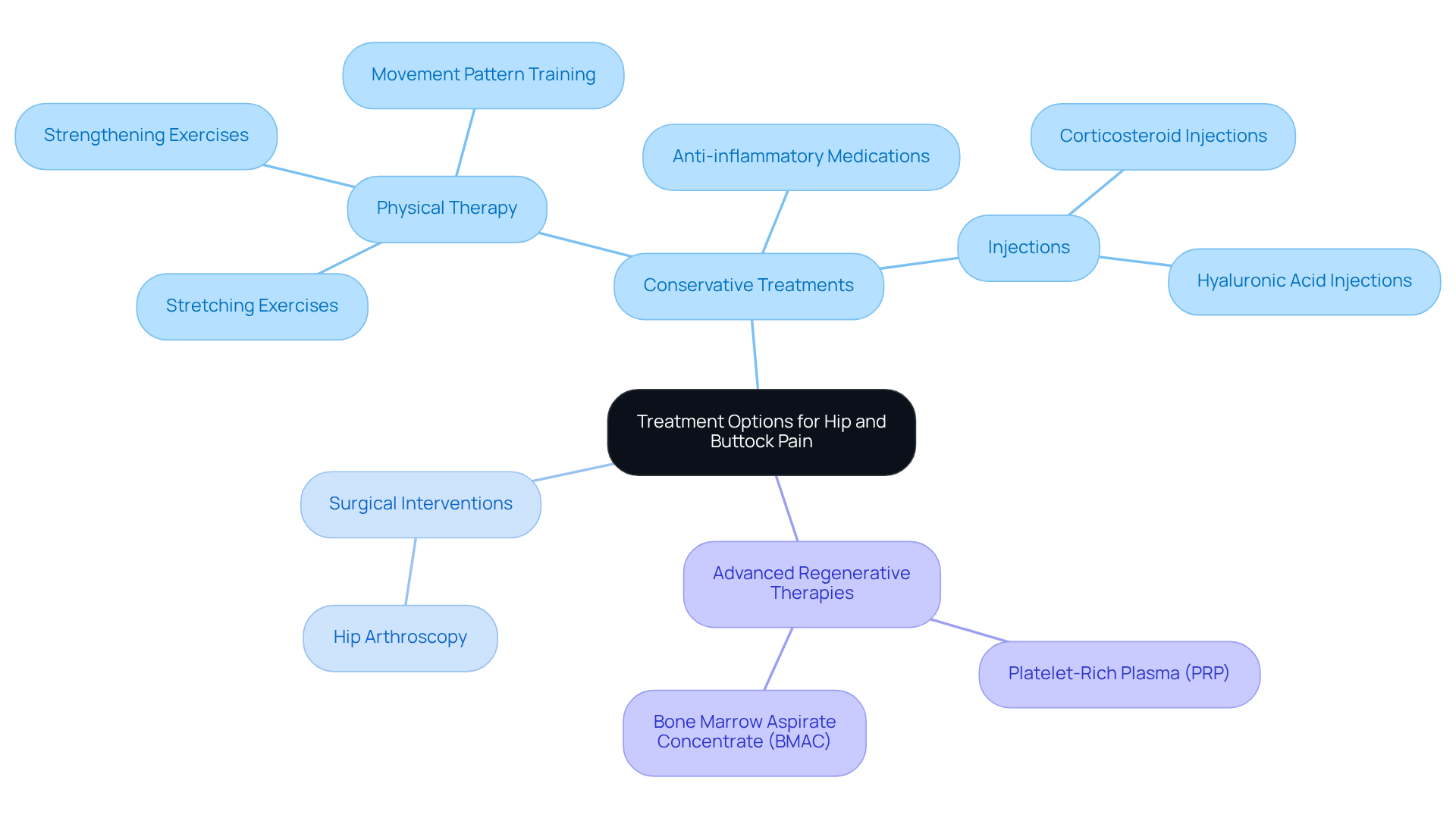 The central node represents the overall topic of treatment options. Each branch shows different categories of treatments, with sub-branches detailing specific methods. This layout helps you understand the variety of options available for managing pain.