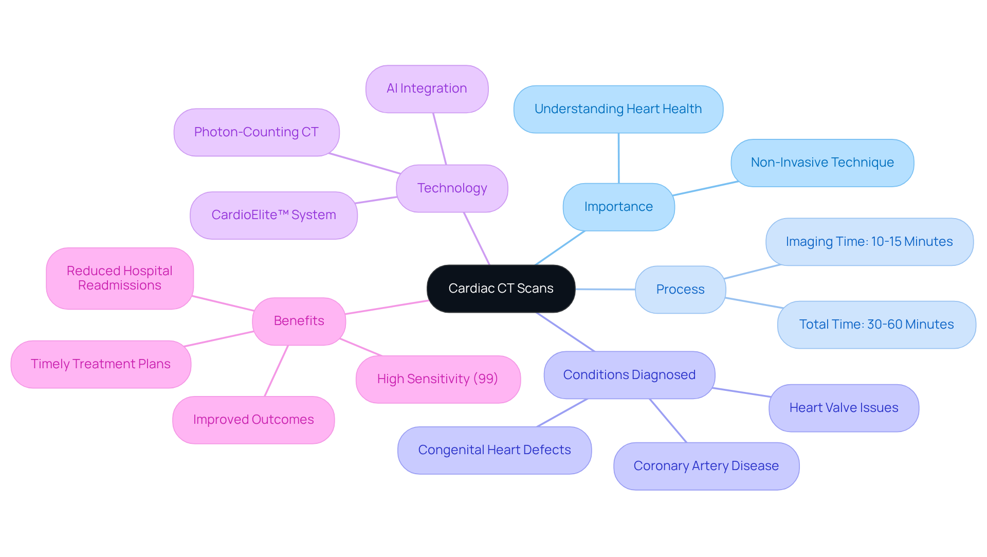 This mindmap starts with the main topic of cardiac CT scans at the center. Each branch represents a different aspect of the scans, such as their importance and the conditions they can diagnose. Follow the branches to explore how this technology works and its benefits for heart health.