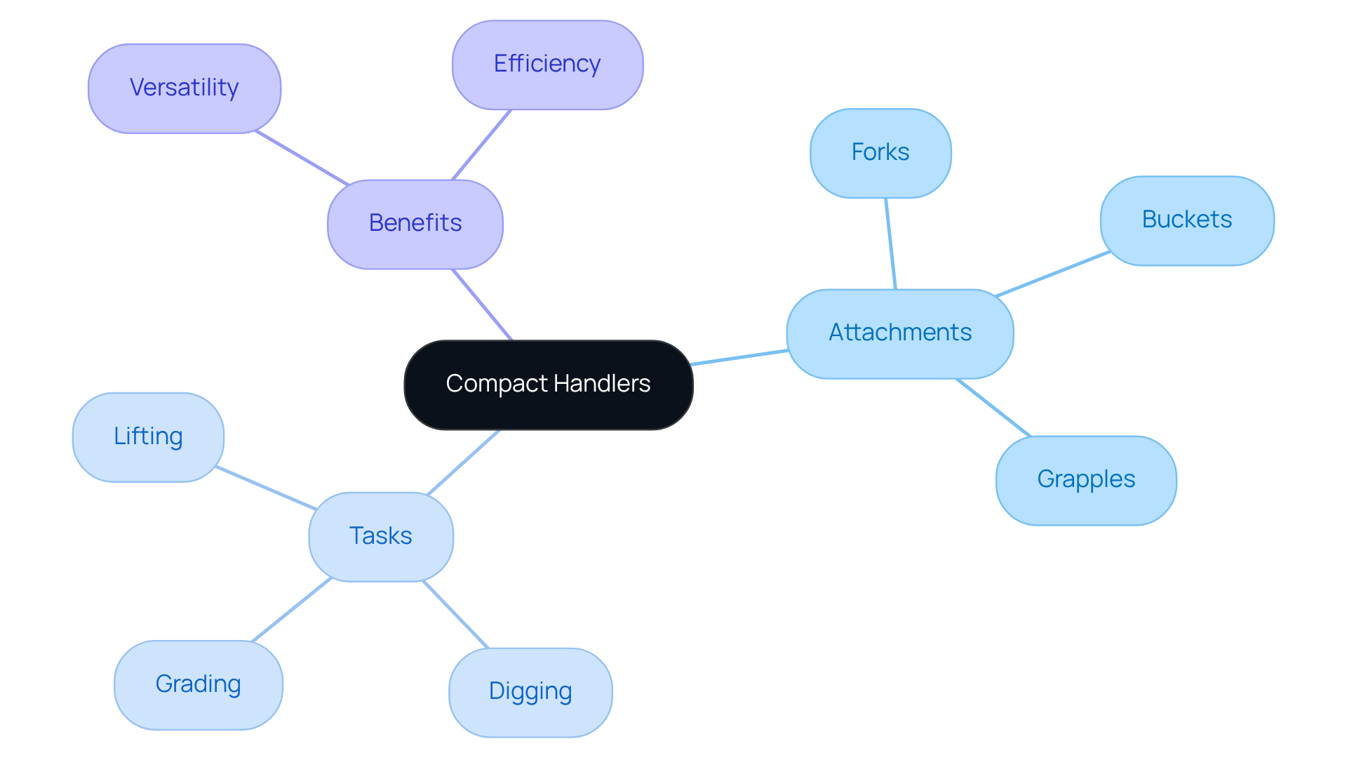 The center shows the main idea of compact handlers, with branches illustrating the different attachments they can use and the tasks they can perform. Each color-coded branch helps you see how everything connects.