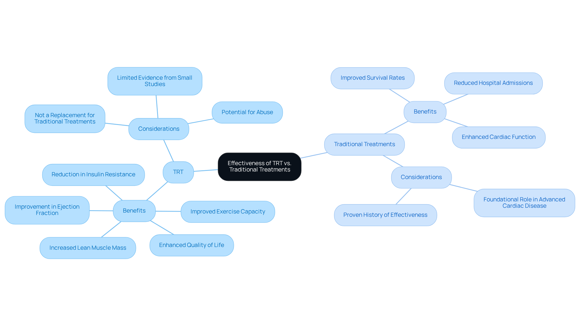 The central node represents the overall topic, while the branches show the two treatment types. Each sub-branch highlights specific benefits and considerations, helping you understand how they relate to managing cardiac health.