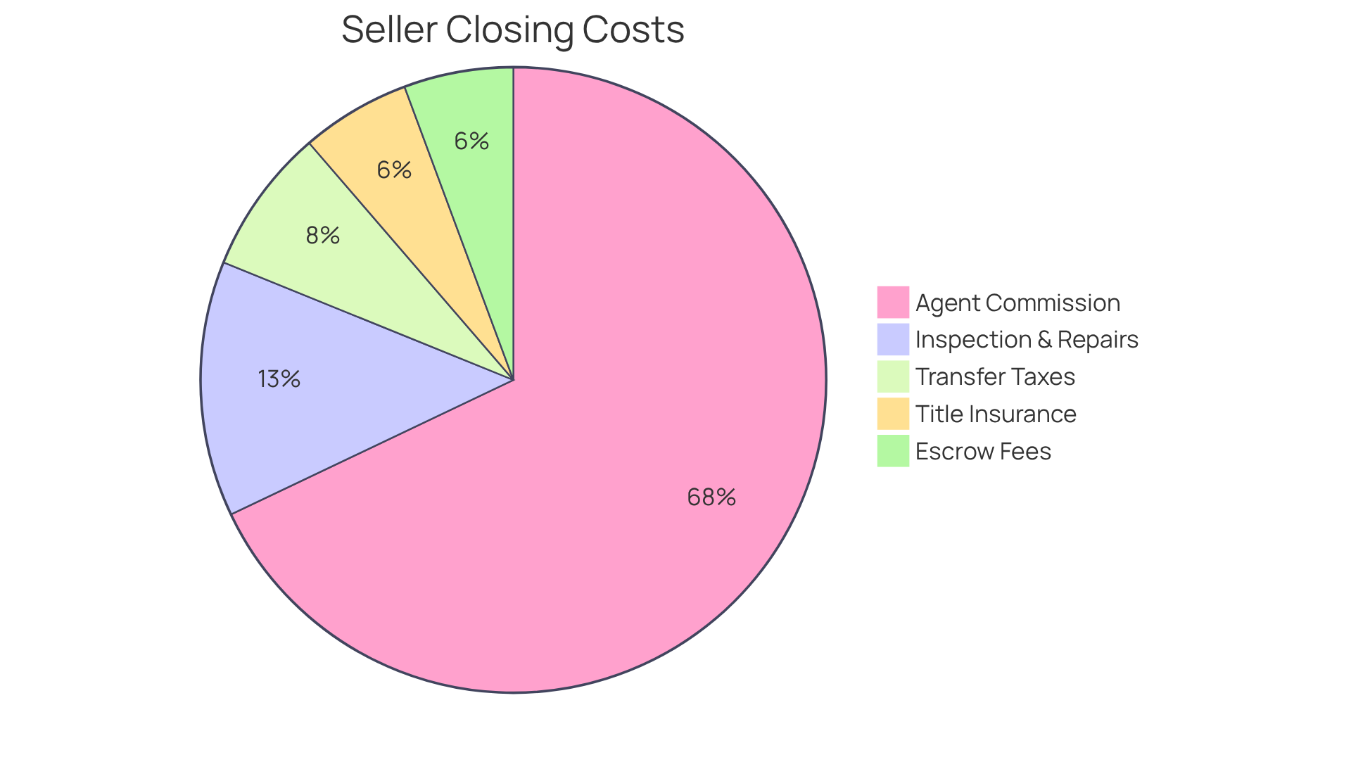 Each slice of the pie shows a different cost that sellers need to consider when selling their home. The larger the slice, the more significant that cost is in relation to the total closing costs.